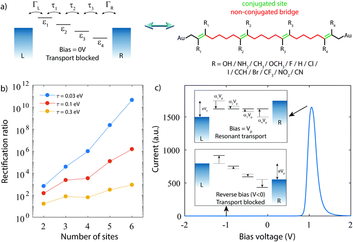 Design of an efficient coherent multi-site single-molecule rectifier ...