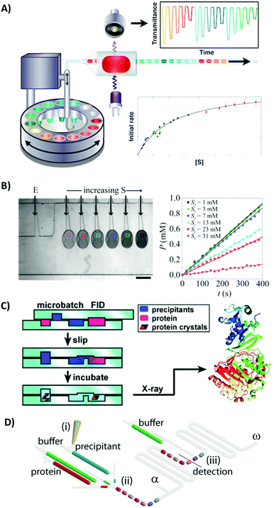 Controlled droplet microfluidic systems for multistep chemical and ...