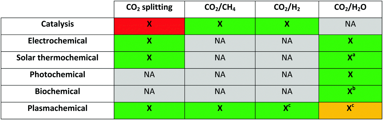 Plasma technology – a novel solution for CO 2 conversion? - Chemical ...