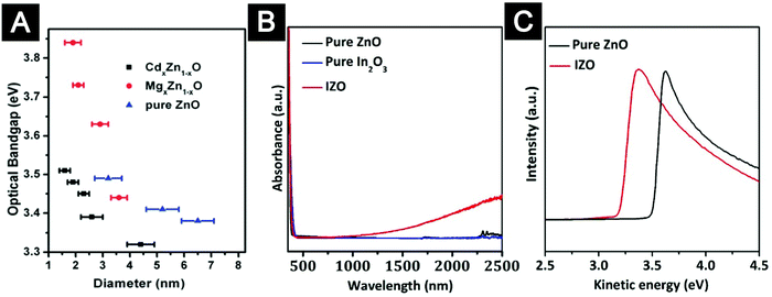 Colloidal metal oxide nanocrystals as charge transporting layers for ...