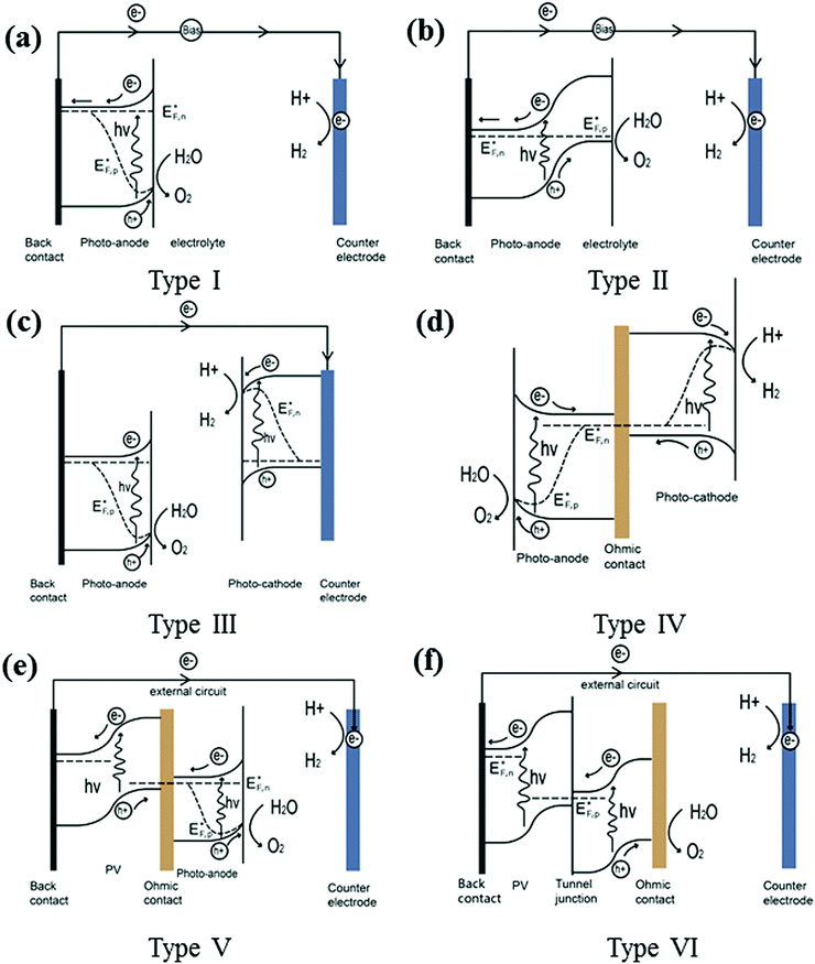 Photoelectrochemical devices for solar water splitting – materials and ...