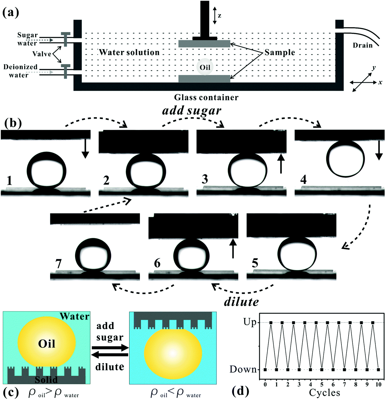 Superoleophobic surfaces - Chemical Society Reviews (RSC Publishing ...