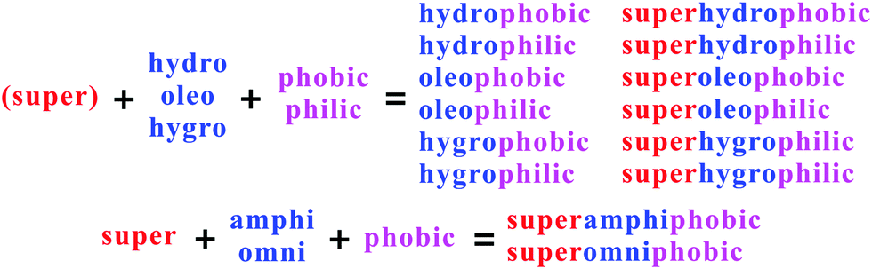 Superoleophobic surfaces - Chemical Society Reviews (RSC Publishing ...