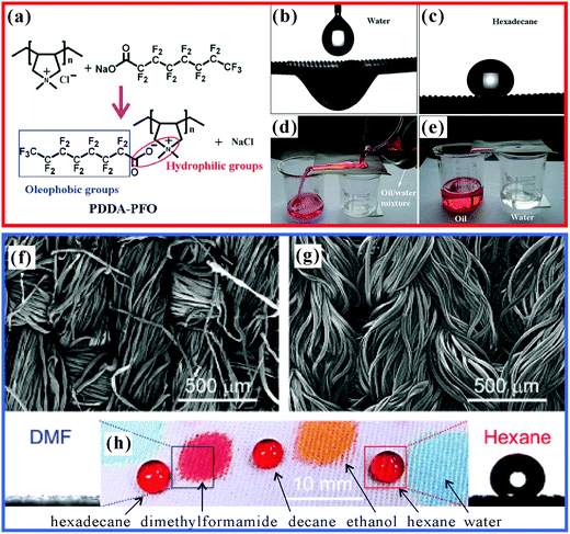 Superoleophobic surfaces - Chemical Society Reviews (RSC Publishing)