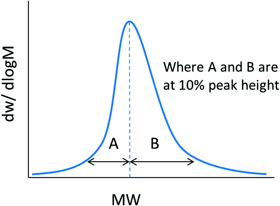 Dispersity effects in polymer self-assemblies: a matter of hierarchical ...