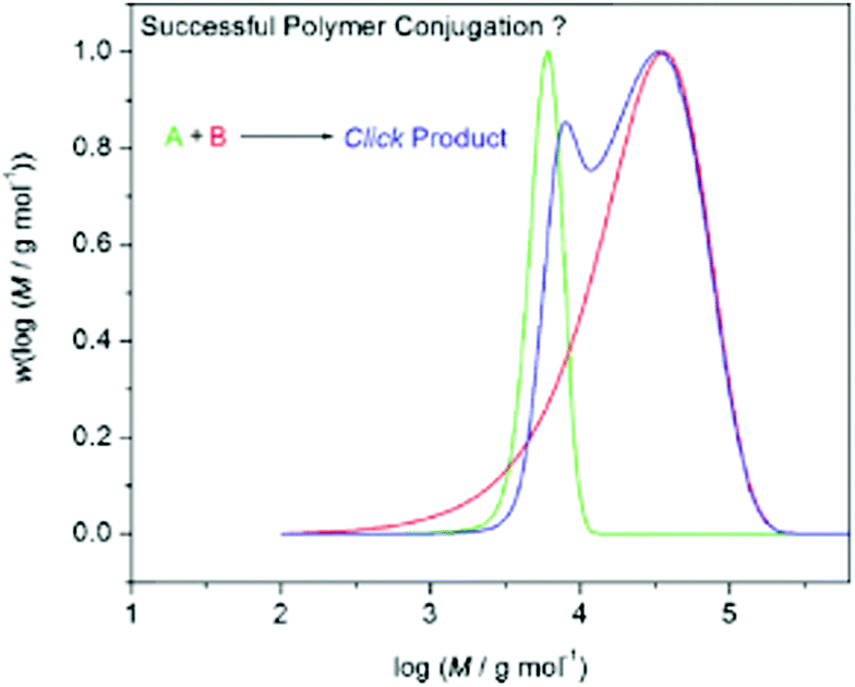 Dispersity effects in polymer self-assemblies: a matter of hierarchical ...