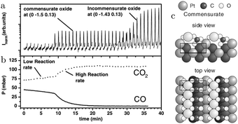 Surface science under reaction conditions: CO oxidation on Pt and Pd ...