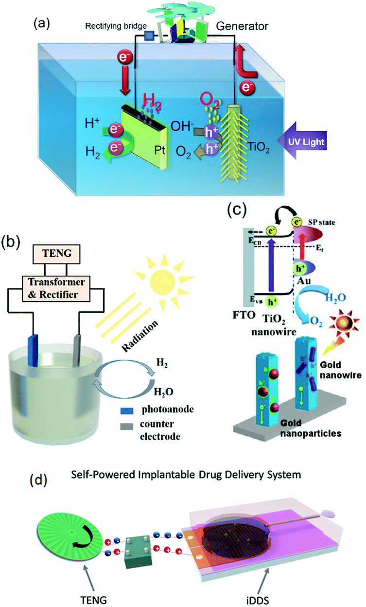 Control of electro-chemical processes using energy harvesting materials ...