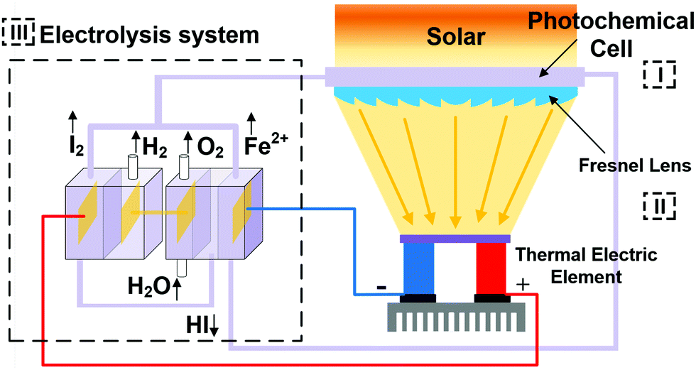 Control of electro-chemical processes using energy harvesting materials ...