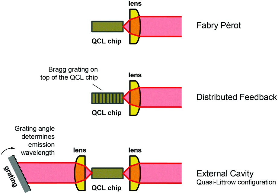 Quantum cascade lasers (QCLs) in biomedical spectroscopy - Chemical ...