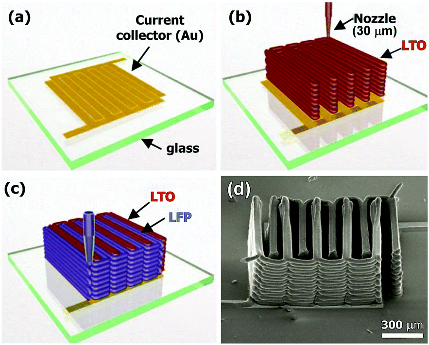 Three dimensional printing of components and functional devices for ...