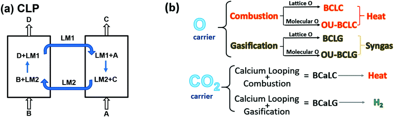 Biomass-based chemical looping technologies: the good, the bad and the ...