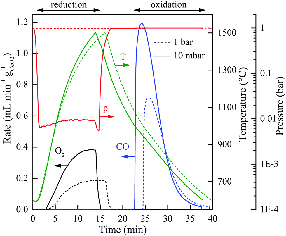 Solar thermochemical splitting of CO 2 into separate streams of CO and ...