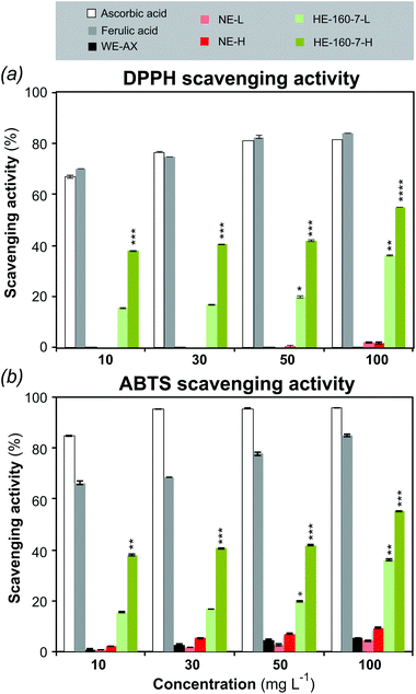 Sequential fractionation of feruloylated hemicelluloses and ...