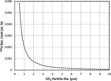 Measurement of uranium-236 in particles by secondary ion mass ...