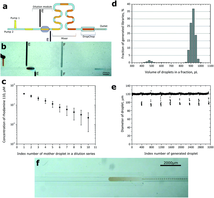 A passive microfluidic system based on step emulsification allows the ...