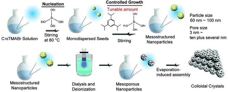 Fabrication of colloidal crystals composed of pore-expanded mesoporous ...