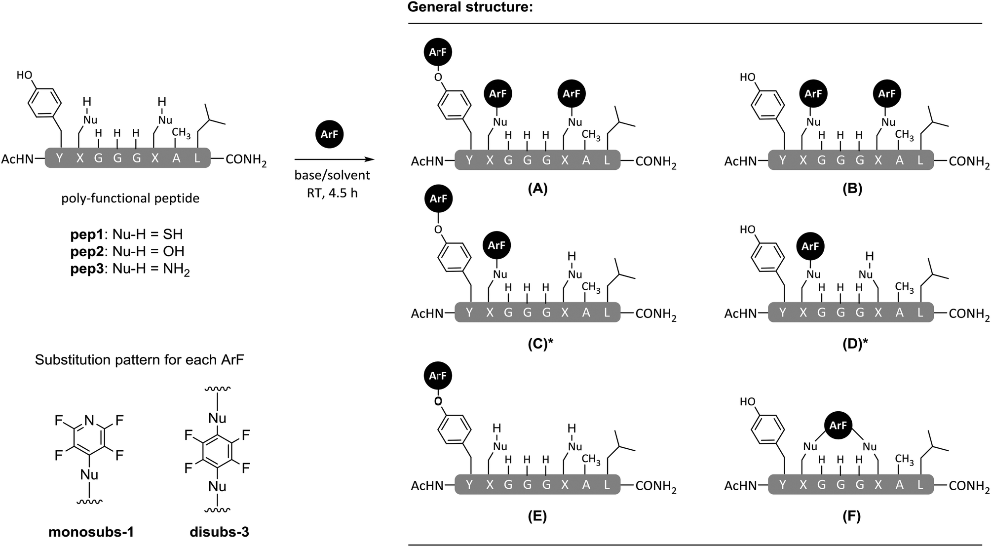 2,2,2-Trifluoroethanol as a solvent to control nucleophilic peptide ...