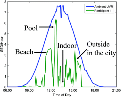 UVR: sun, lamps, pigmentation and vitamin D - Photochemical ...