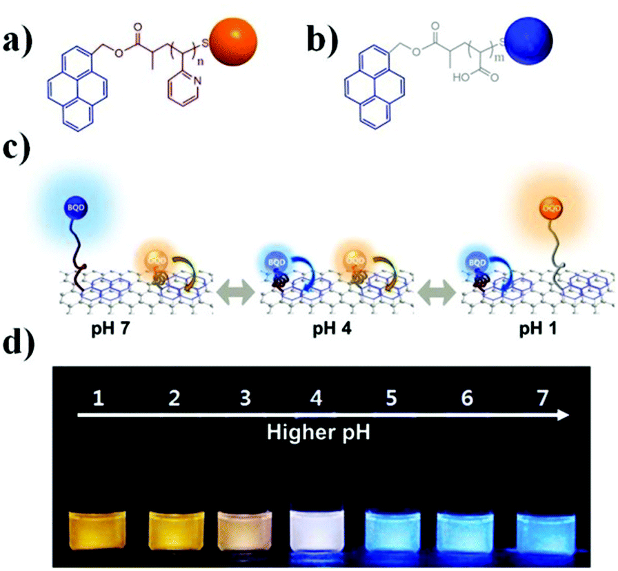 Stimuli-responsive polymers and their applications - Polymer Chemistry (RSC Publishing) DOI:10. ...