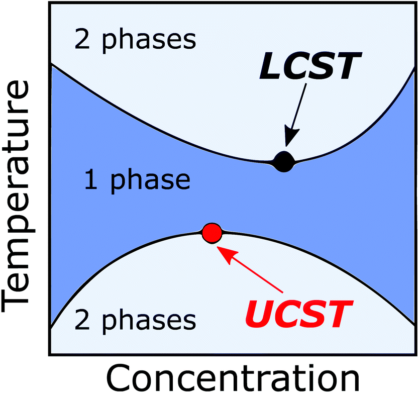 How to manipulate the upper critical solution temperature (UCST ...