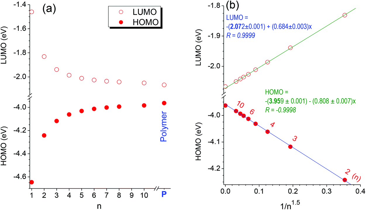 Exploring the electrochromic properties of poly(thieno[3,2- b ...