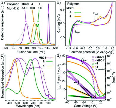 Semiconducting alternating multi-block copolymers via a di ...