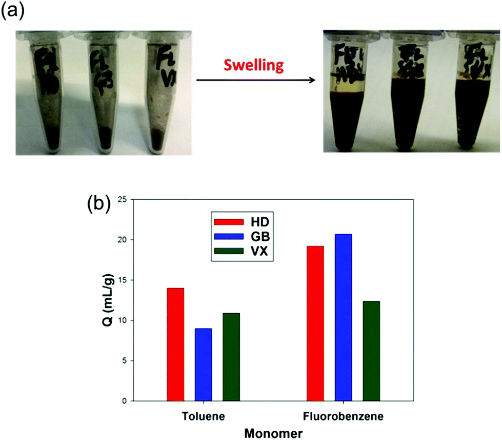 Swellable functional hypercrosslinked polymer networks for the uptake ...