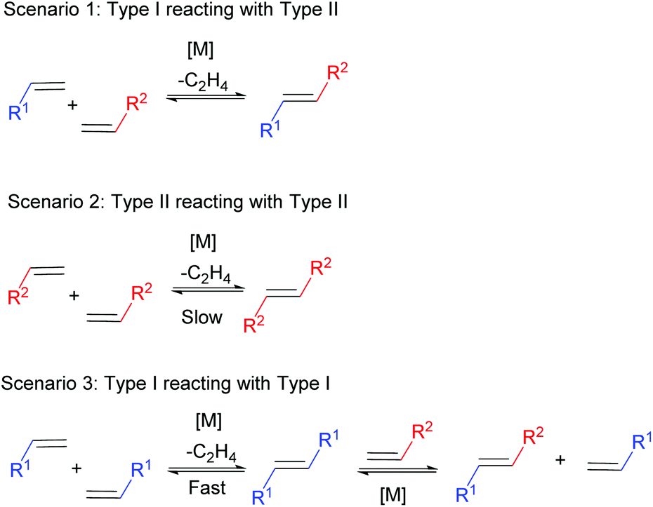 Olefin cross metathesis and ring-closing metathesis in polymer ...