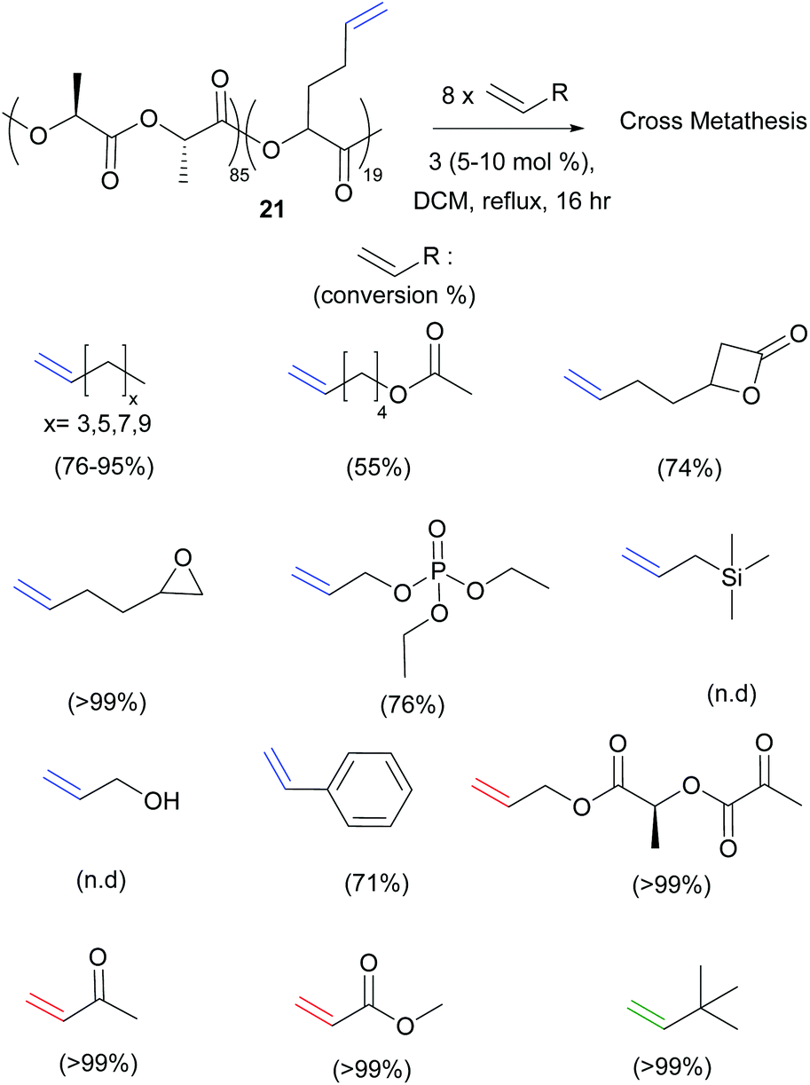 Olefin cross metathesis and ring-closing metathesis in polymer ...