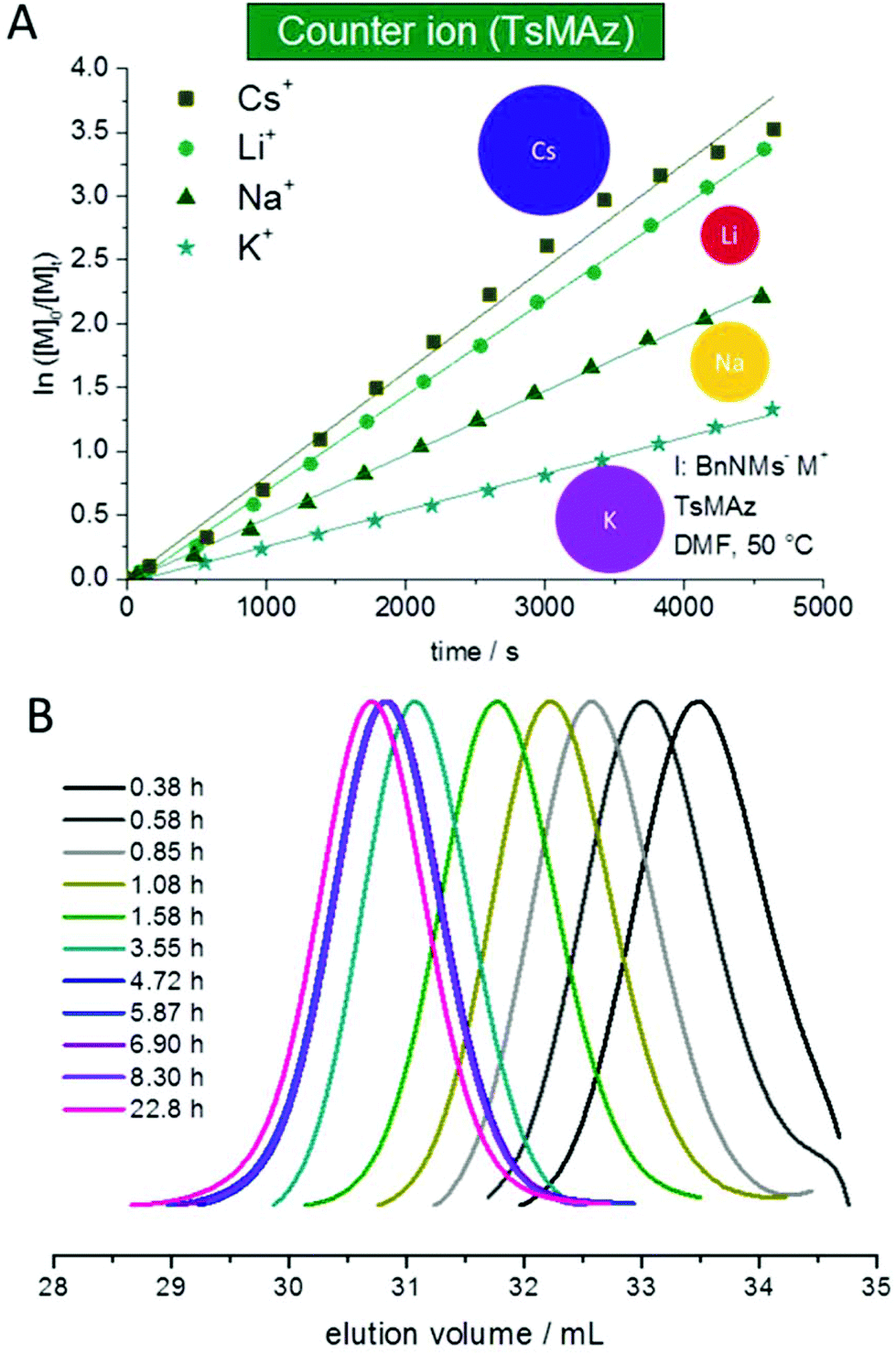 The living anionic polymerization of activated aziridines: a systematic ...