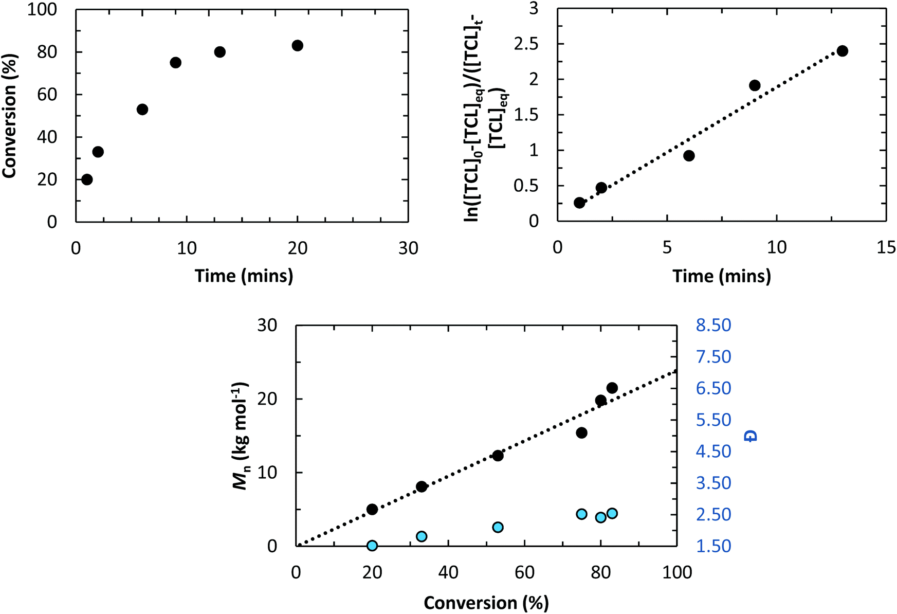 Ring opening polymerization of macrolactones: high conversions and ...