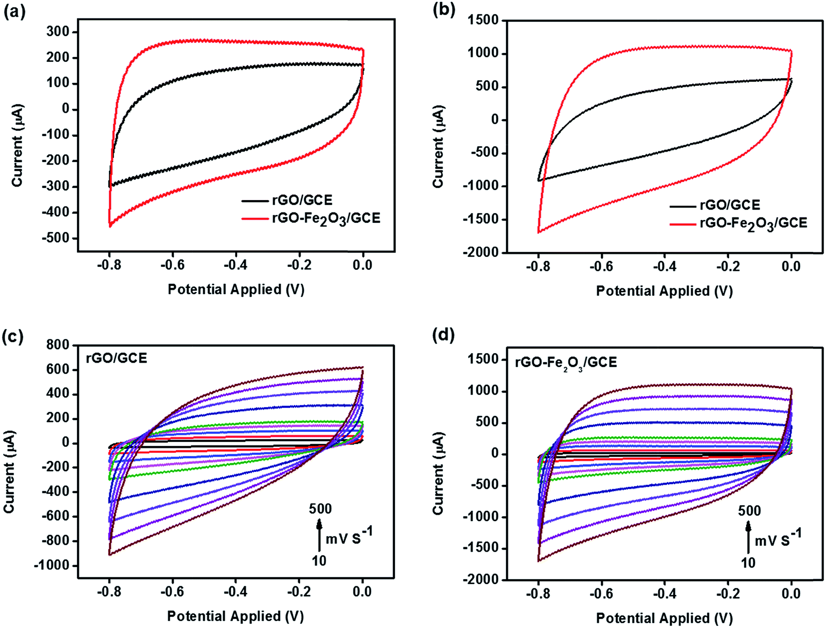 Microwave Assisted Fabrication Of A Nanostructured Reduced Graphene