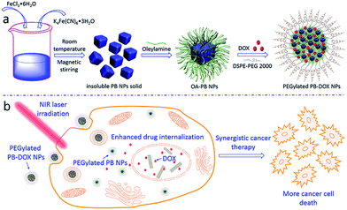 Facile synthesis of Prussian blue nanoparticles as pH-responsive drug ...