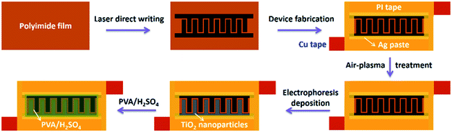 High-performance all-solid-state flexible carbon/TiO 2 micro ...