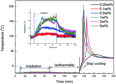 Temperature controlled cationic photo-curing of a thick, dark composite ...