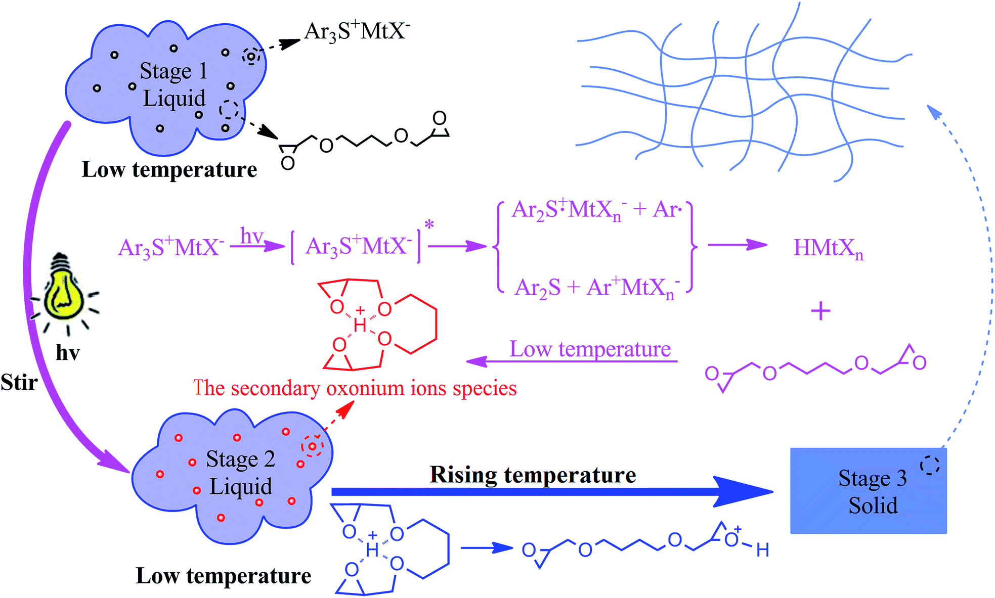 Temperature controlled cationic photo-curing of a thick, dark composite ...