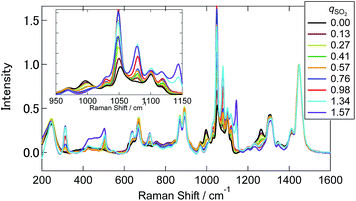 SO 2 capture by ionic liquid and spectroscopic speciation of sulfur( iv ...
