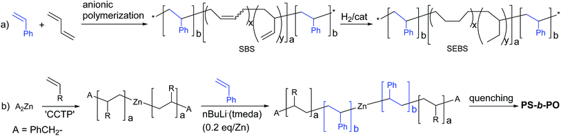 Preparation of polystyrene–polyolefin multiblock copolymers by ...