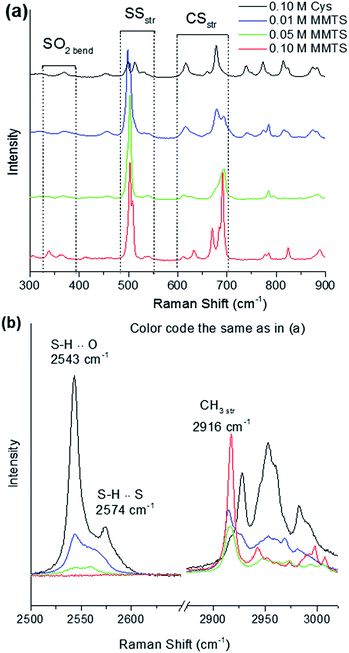 In situ Raman spectroscopy distinguishes between reversible and ...