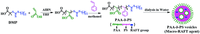 In situ synthesis and self-reinforcement of polymeric composite ...