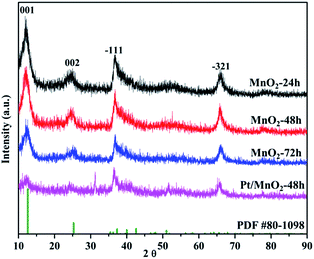 Pt/MnO 2 nanosheets: facile synthesis and highly efficient catalyst for ...