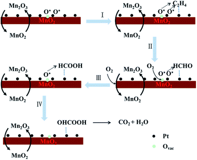 Pt/MnO 2 nanosheets: facile synthesis and highly efficient catalyst for ...