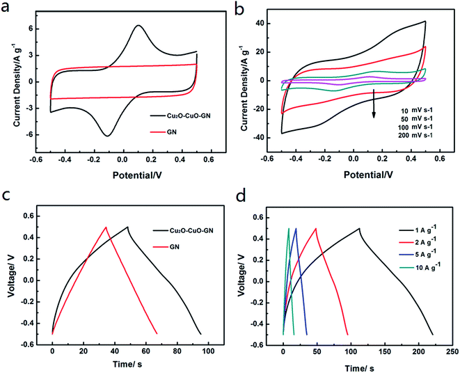 A simple route to prepare a Cu 2 O–CuO–GN nanohybrid for high ...
