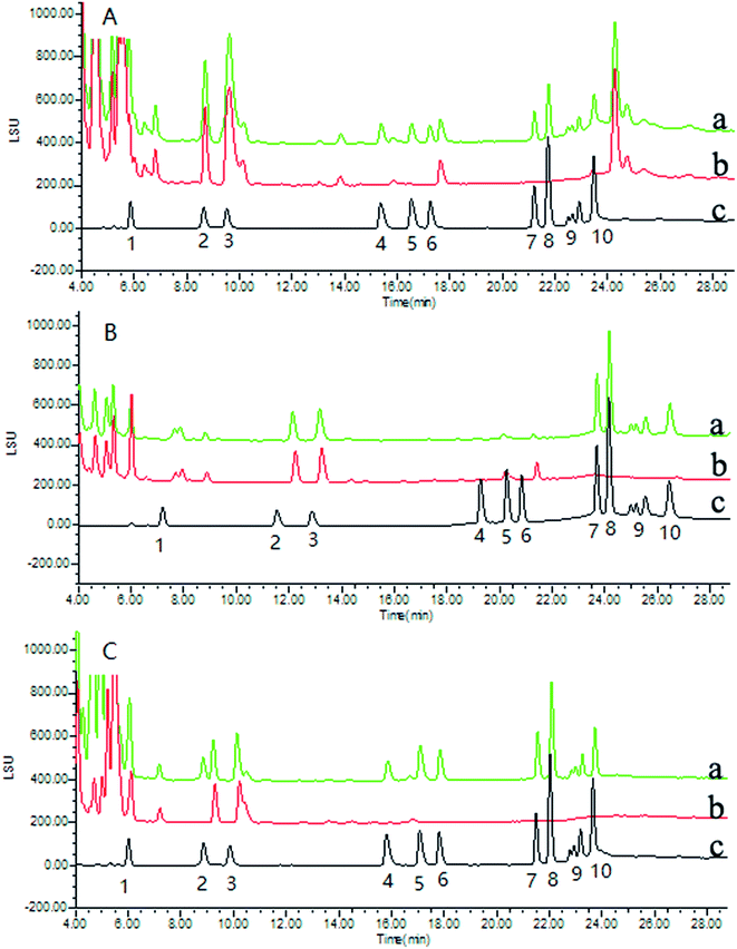 Simultaneous determination of aminoglycoside antibiotics in feeds using ...