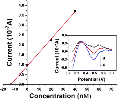 Controlled synthesis of dendritic gold nanostructures by graphene oxide ...
