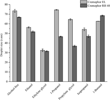 Development and characterization of promising Cremophor EL-stabilized o ...