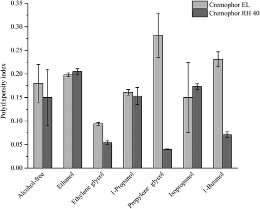 Development and characterization of promising Cremophor EL-stabilized o ...