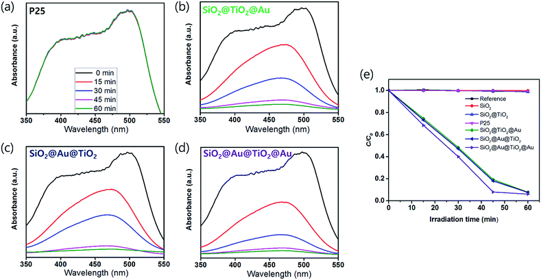 Design of gold nanoparticles-decorated SiO 2 @TiO 2 core/shell ...