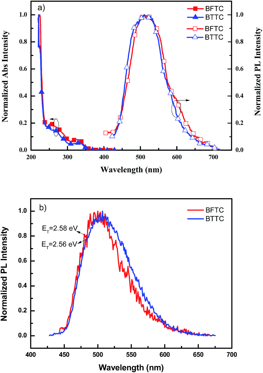 Highly efficient triazine/carbazole-based host material for green ...
